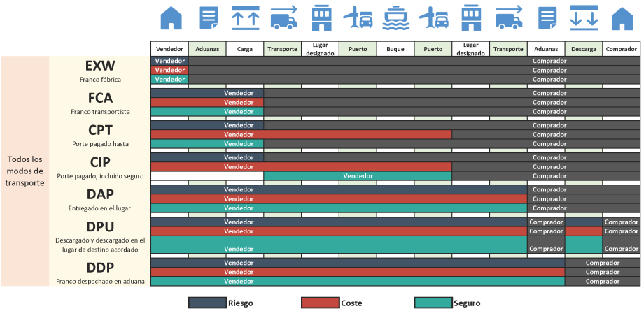 Incoterms | Logistics Operational Guide